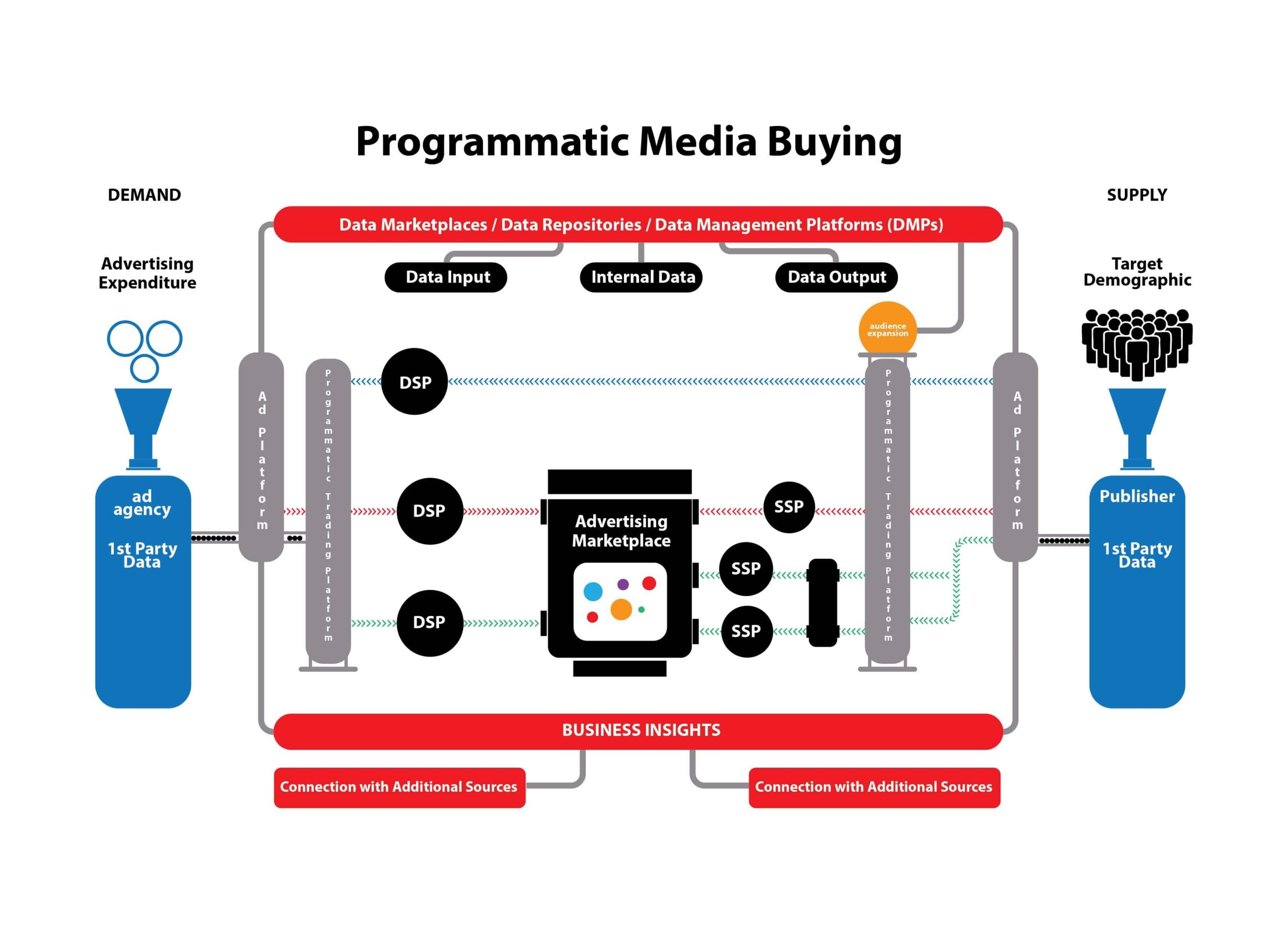 Understanding Programmatic Media Buying - AgencyTHE